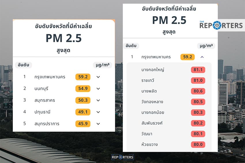 แอปเช็คฝุ่น เตือน pm2.5 กทม. มีค่าเฉลี่ยสูงสุดในประเทศ - The Reporters